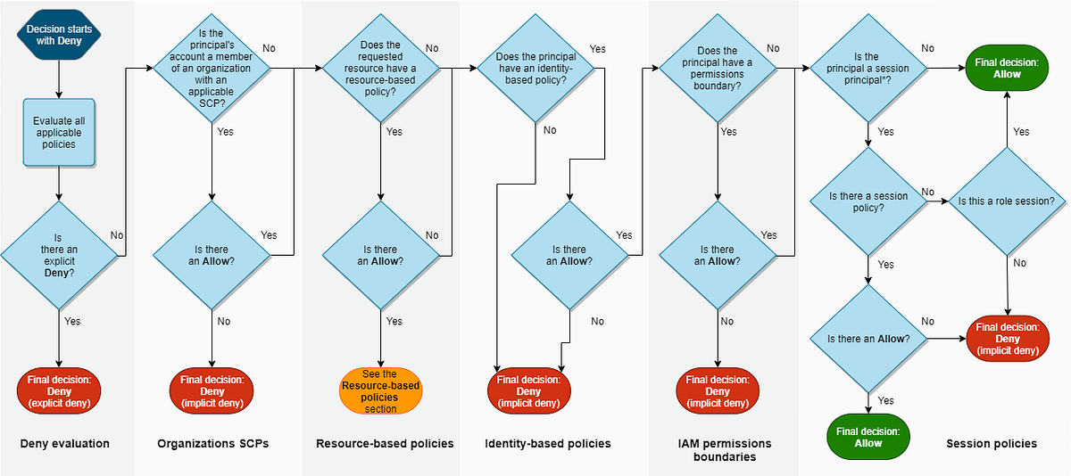 AWS IAM Session Policy — a demo. As a cloud provider, AWS does a… | by ...