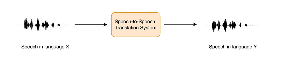 Speech to Speech AI Model. Translate audio from one language to… | by ...
