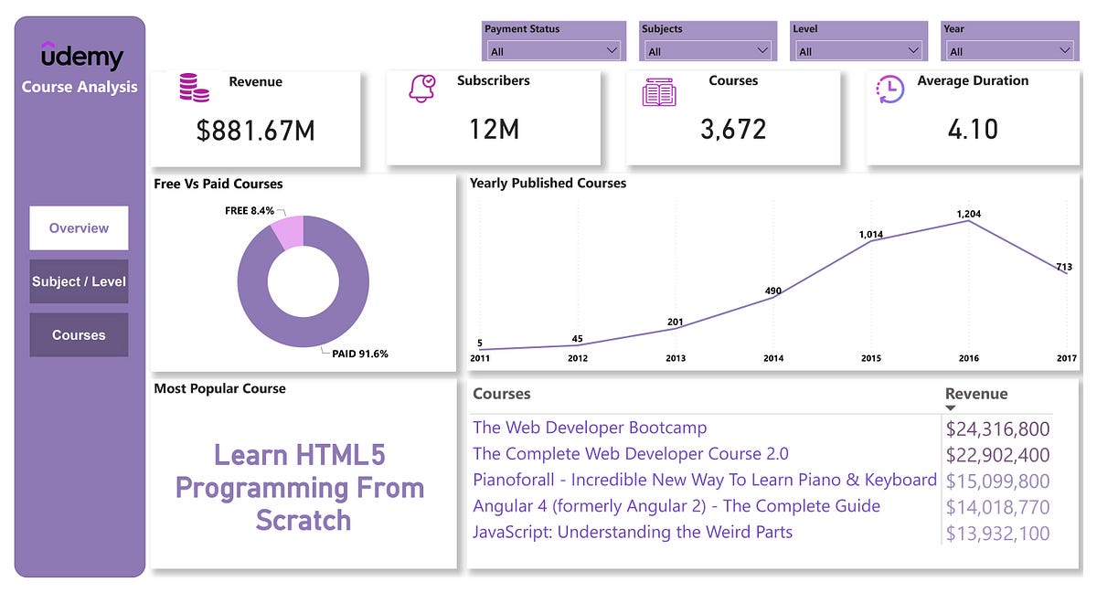 Exploratory Analysis with Power BI | by Asikolaye Nafisat | Medium