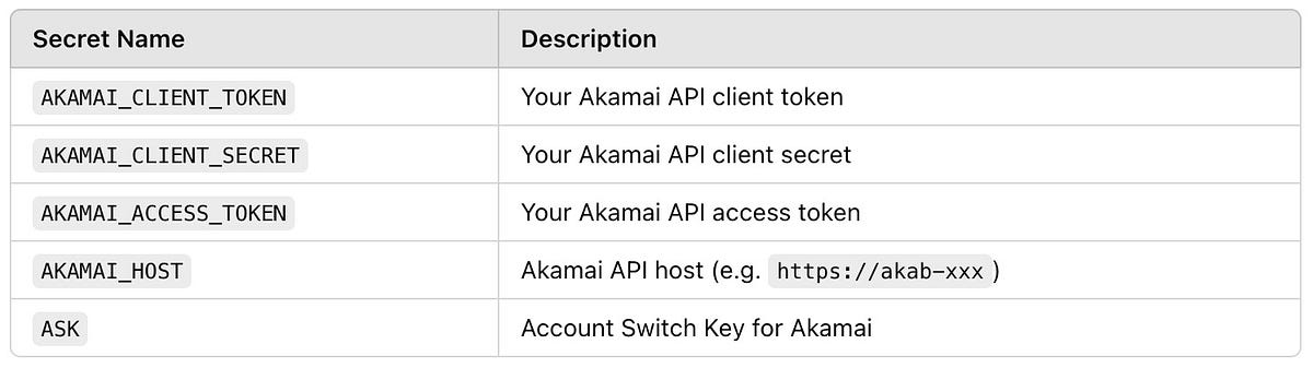 🚀 Automating Akamai EdgeWorker Deployments with GitHub Actions | by Deepak | Medium