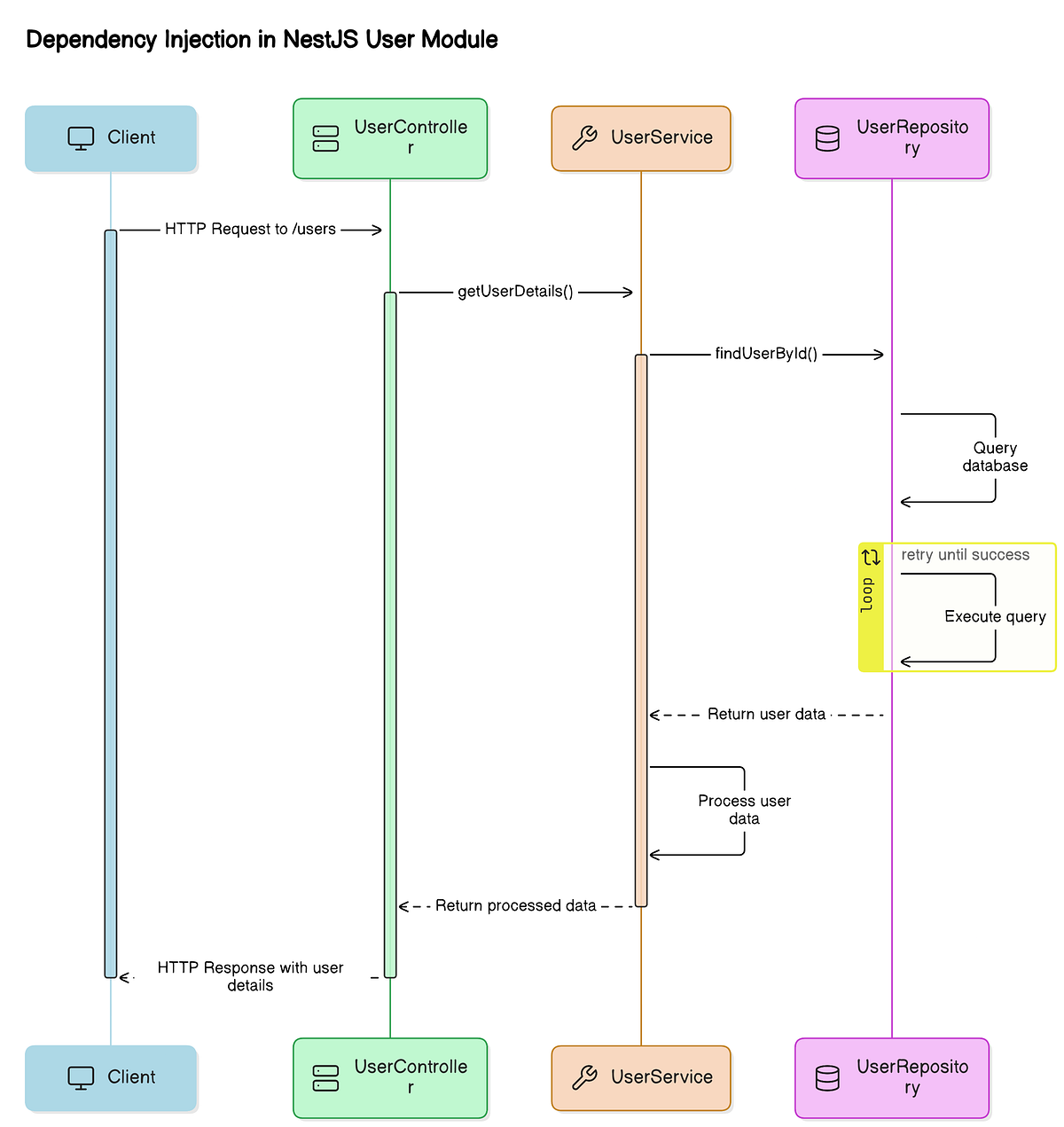 Memahami Apa itu Dependency di Nestjs | by Downy | Medium