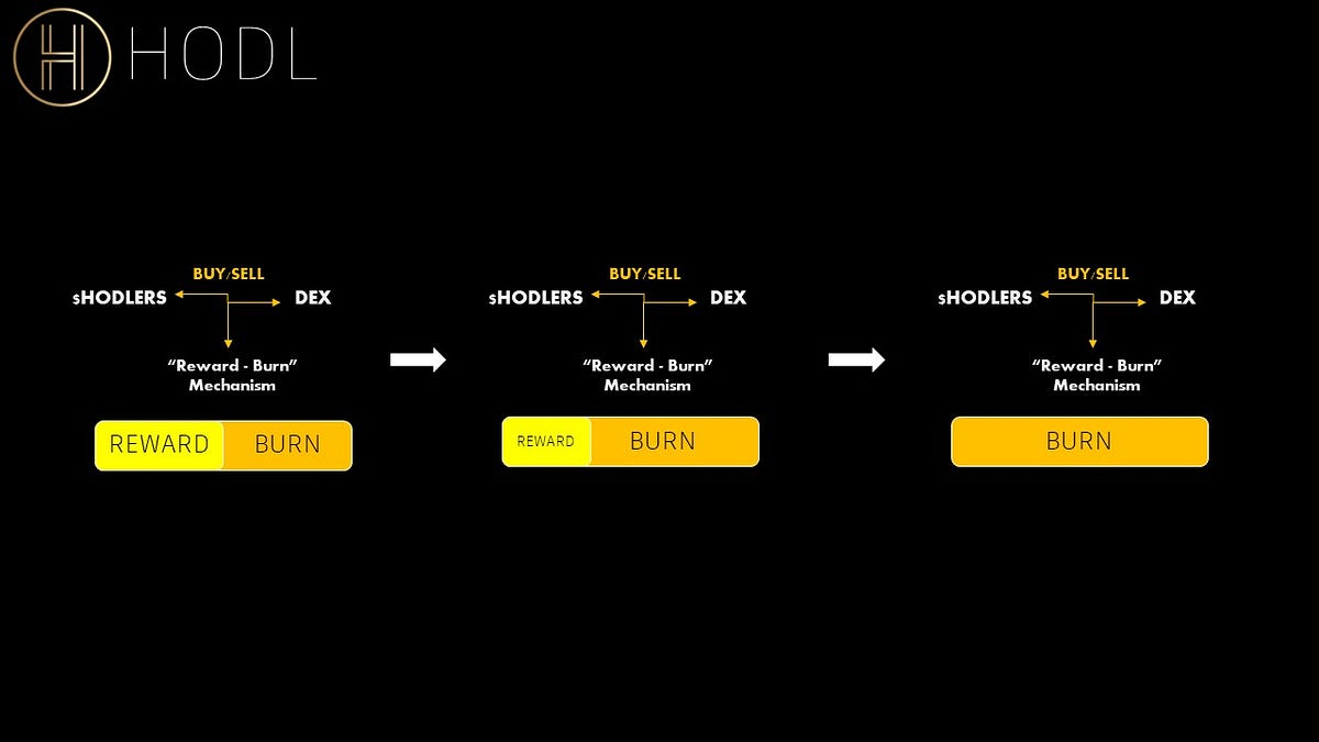 HODL Litepaper - HODL on INJ - Medium