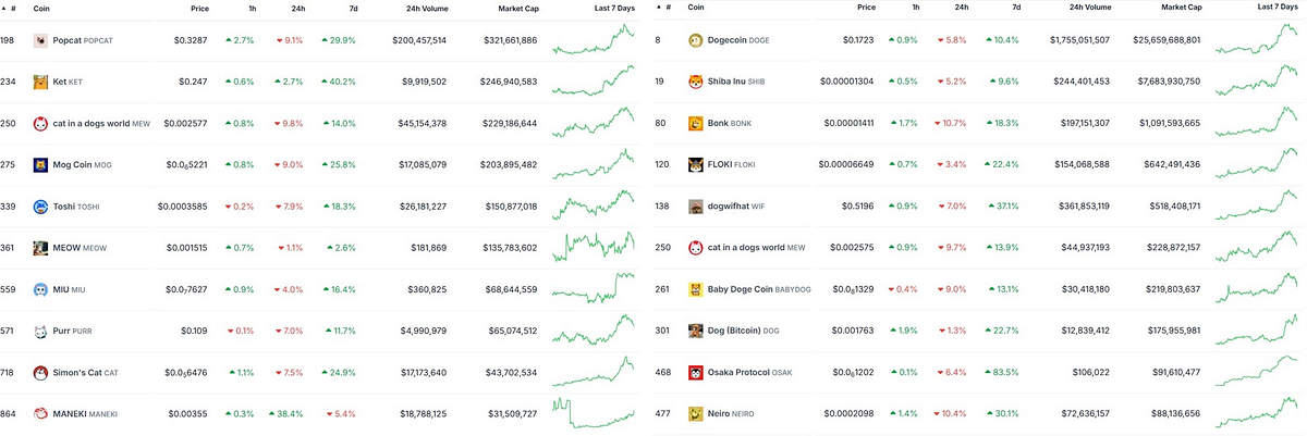 I Analyzed 4000 Memecoins. These Are The Patterns You Should Know | by ...