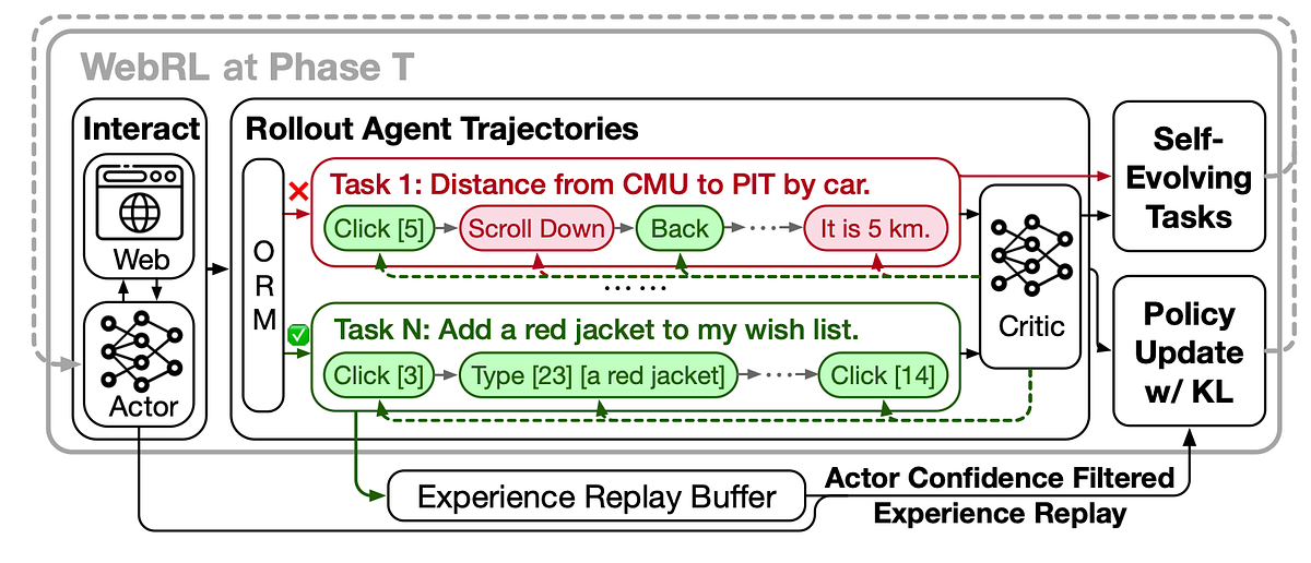 Teaching AI to Surf: Training Web Agents with Self-Evolving Curricula ...