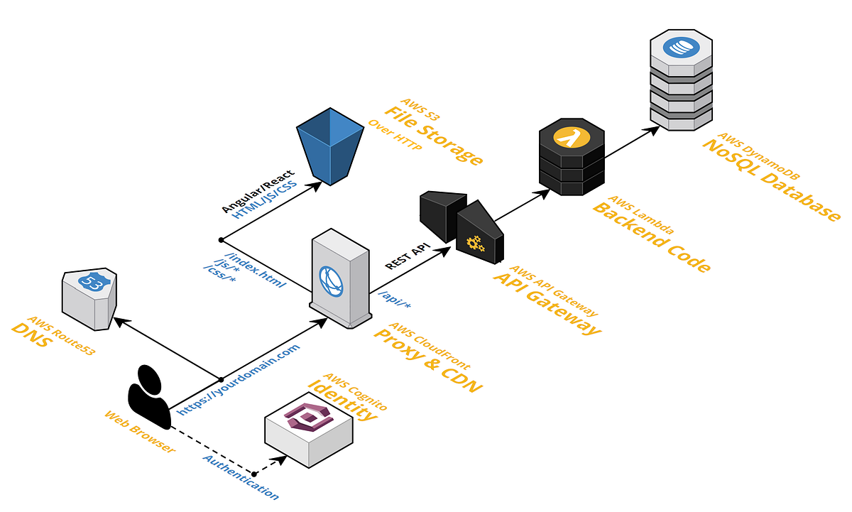 5 Tips to SpeedUp Serverless Web Apps in AWS | by Ashan Fernando ...
