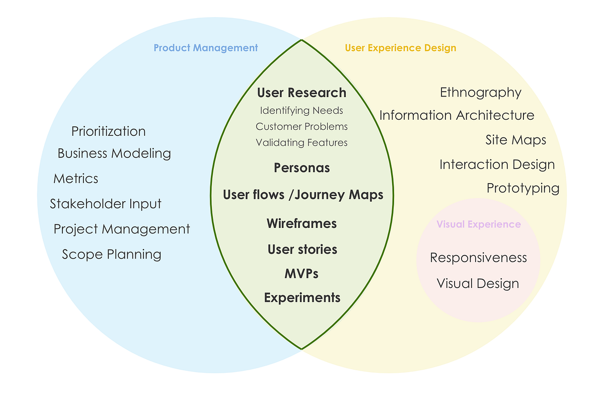 The overlap between UX & product management roles | by Suruchika ...