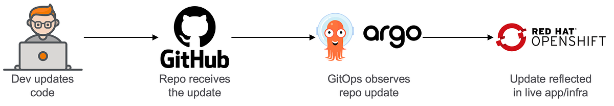OpenShift GitOps. A Practical Demonstration of OpenShift… | by Francis Holt | Medium