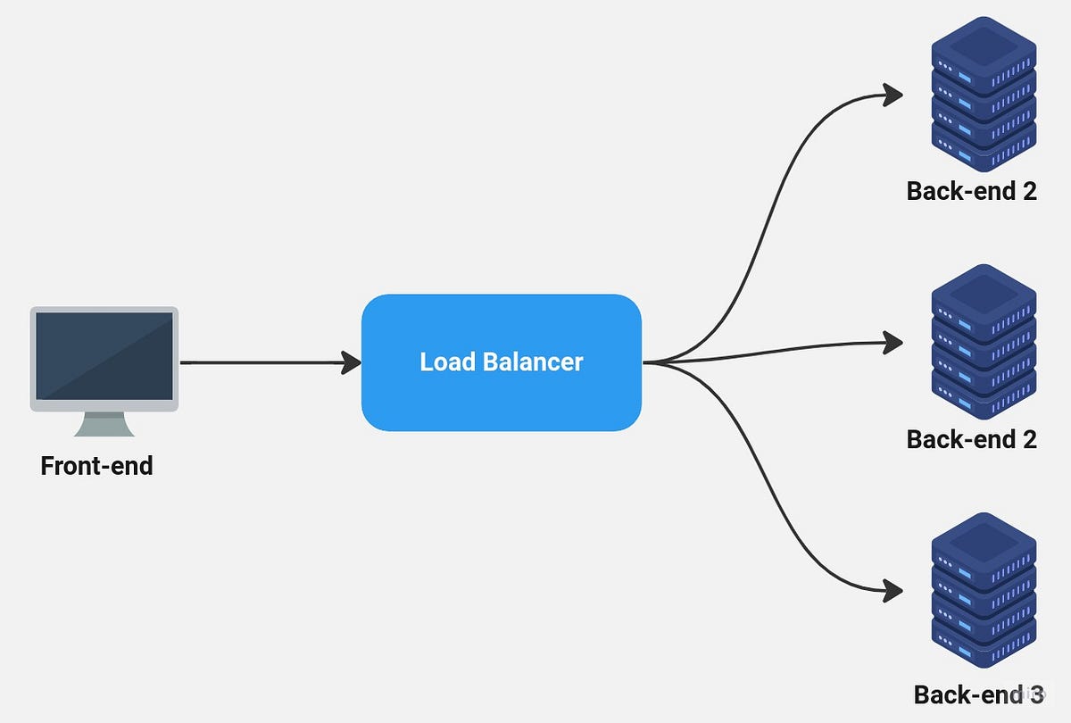 Implementando um Load Balancer em Golang | by Henrique Junkes | Sep, 2023 | Medium