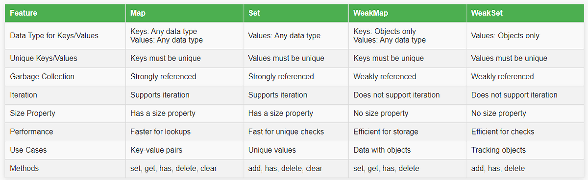 JavaScript Map, Set, WeakMap and WeakSet | by Neetish Kumar | Oct, 2024 | Medium