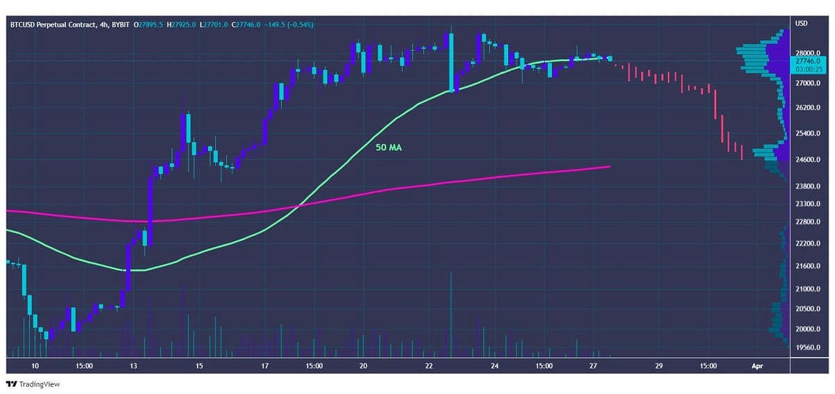 Bitcoin update — Tuesday 28th March 2023 With the recent fud (fear ...