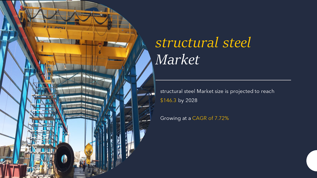 Structural Steel Market to Grow at a CAGR of 7.51% During the 2021 to ...