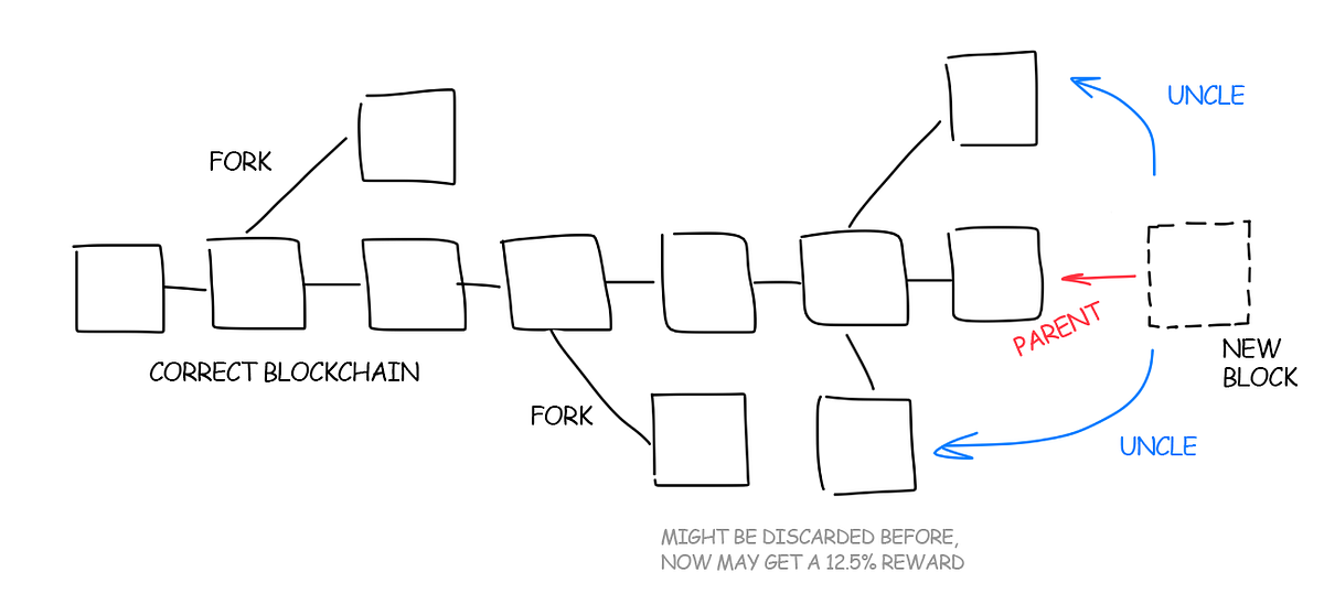 Blockchain — Uncle Blocks. What are Uncle Blocks ? | by Shriom Tripathi | Medium
