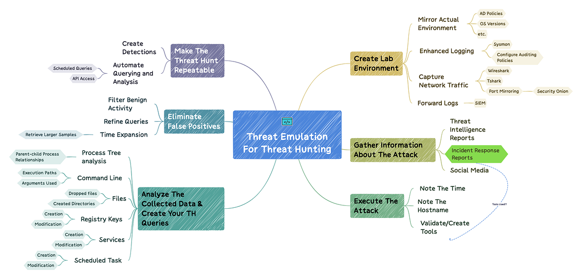 Threat Hunting Series: Using Threat Emulation for Threat Hunting | by ...
