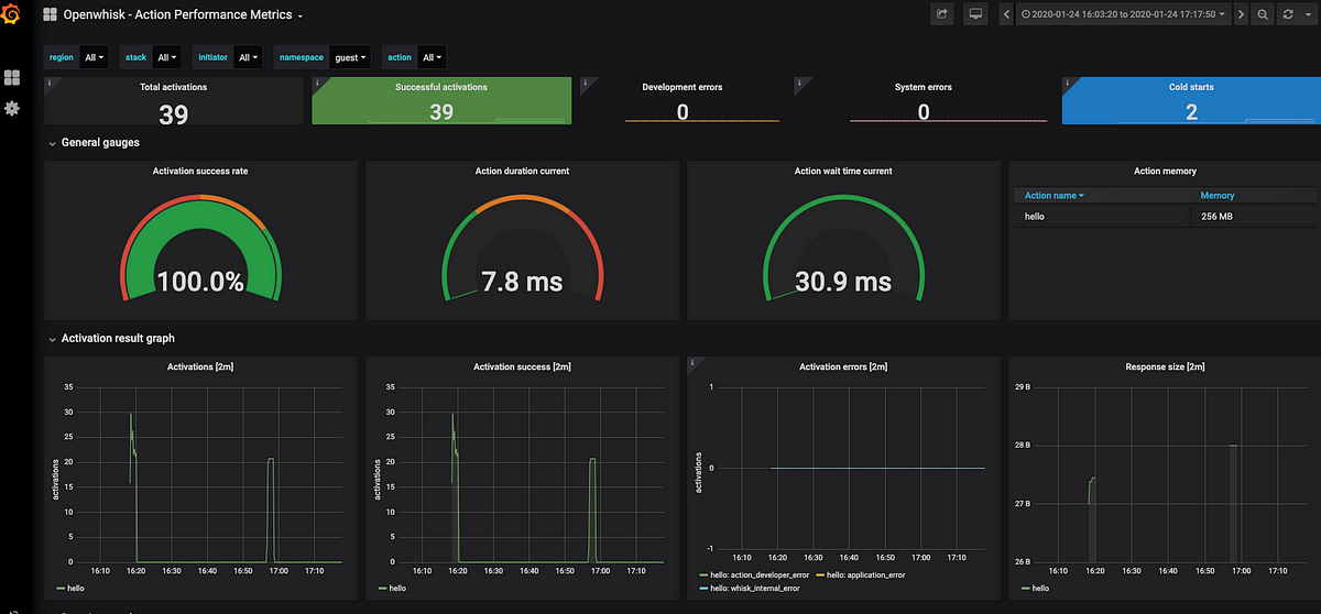 Openwhisk Deployment On A Kubernetes Cluster By Anshul Medium