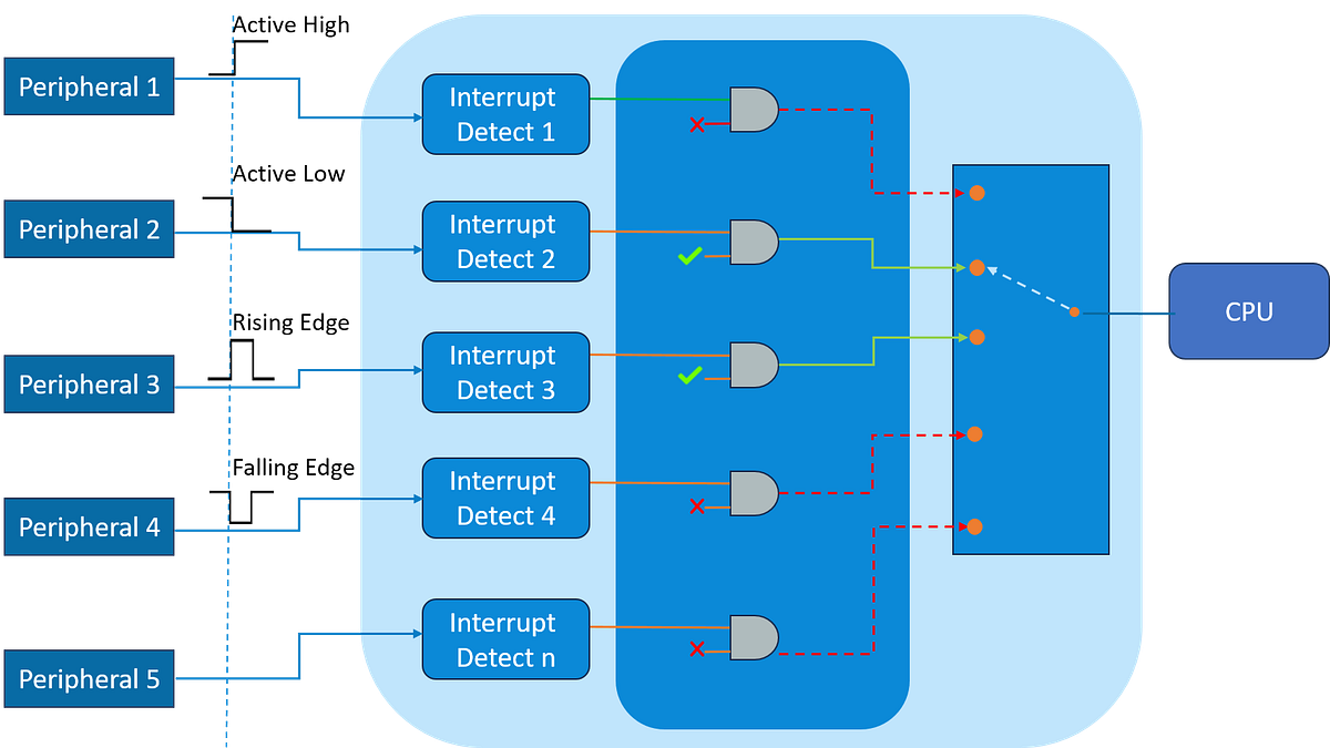 Interrupt Handling in the Linux Kernel: A Deep Dive into System-Level Event Management | by ...