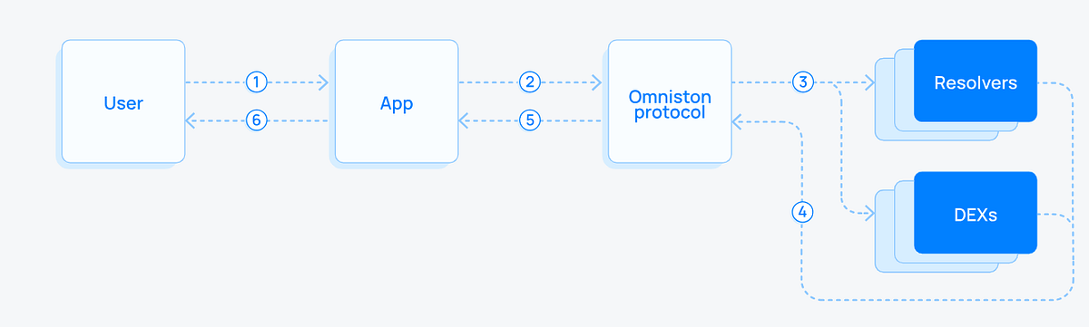 Omniston: The New DEX Aggregator Revolutionizing Swaps on the TON ...