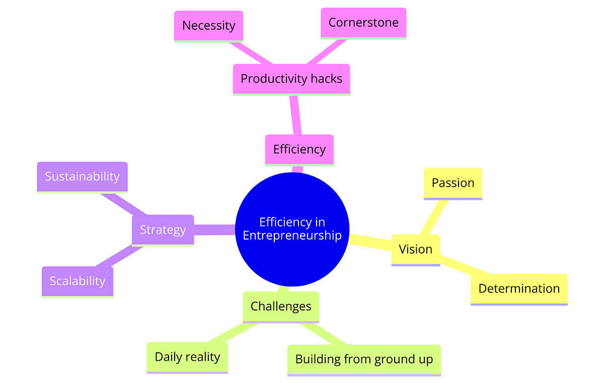Mastering Efficiency: Essential Productivity Hacks for Entrepreneurs | by Zach Overacker | Medium