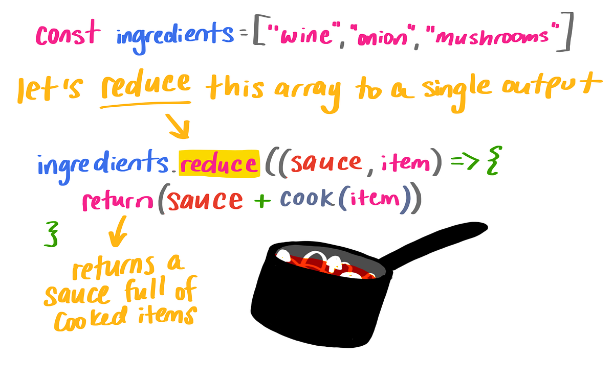 How To Reduce Javascript Arrays With Arrayreduce Codeburst