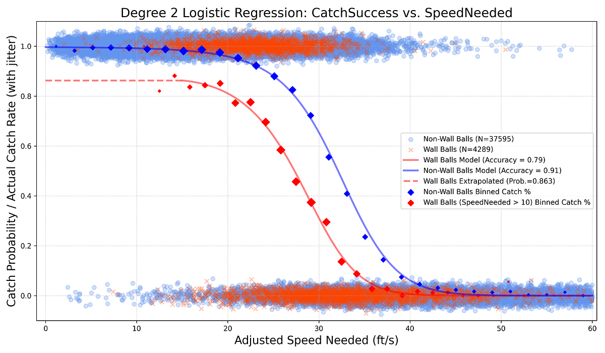 The First NCAA D1 Outfield Catch Probability Model, and 2025 Outfielder ...