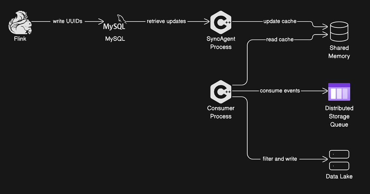 High-Performance Backend Data Pipeline for Trust & Safety | by Gao ...