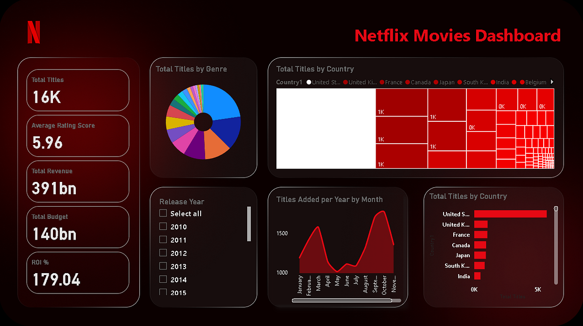 Learning by Doing: Power BI project inspired by Netflix | by ...