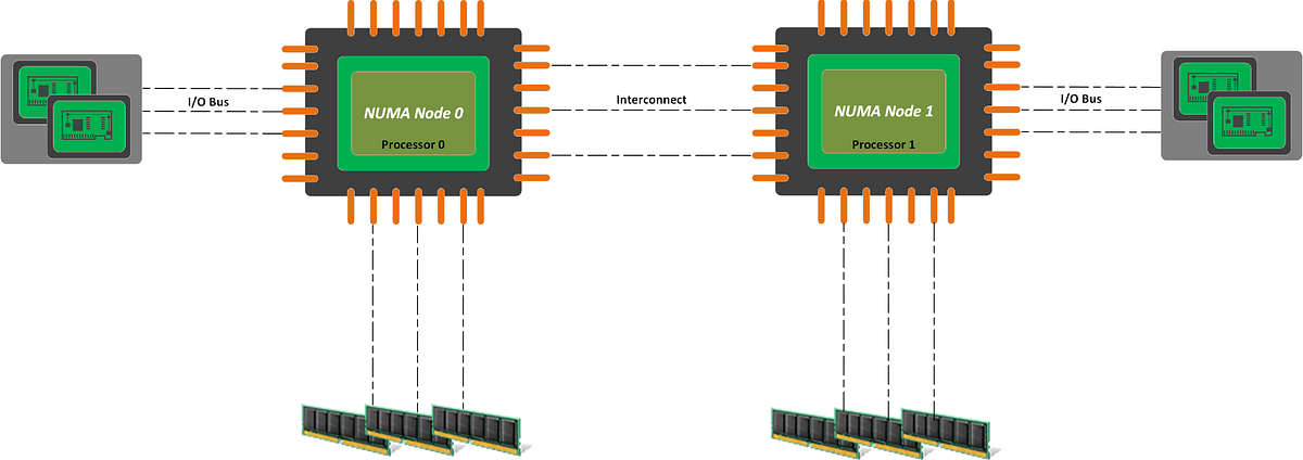 Mastering Numa Nodes In Linux From Basics To Advanced Configuration 9767