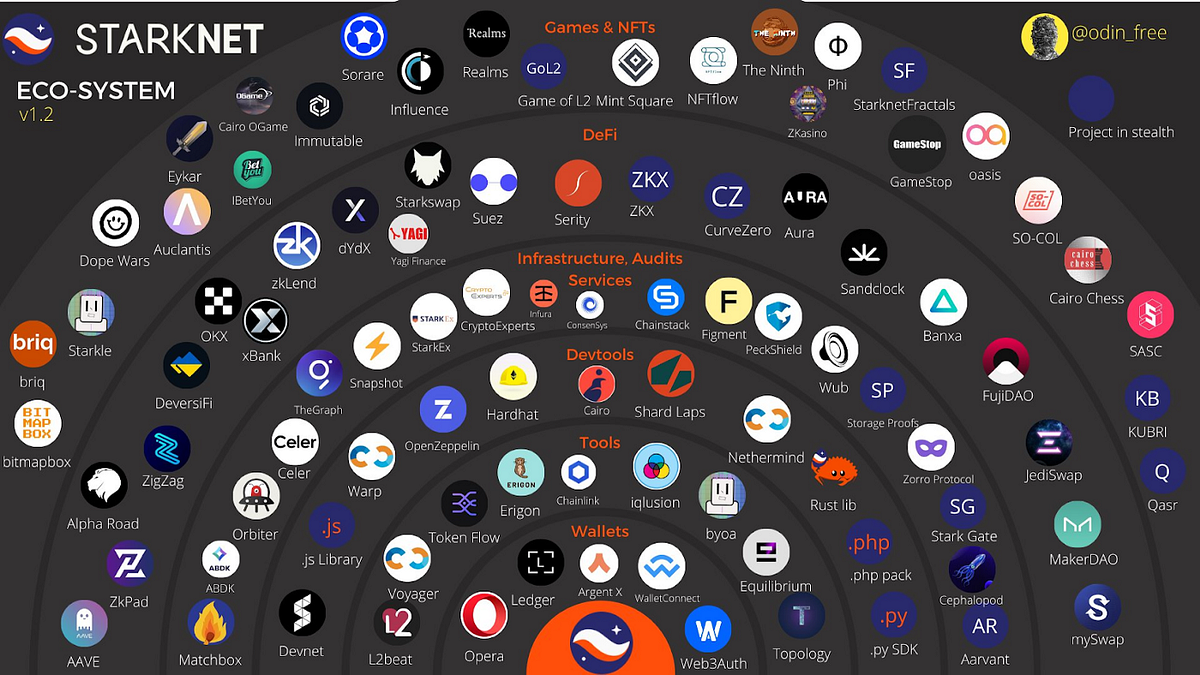 StarkNet. introduction to the world of NFT | by Mehmet ikincisoy | Medium