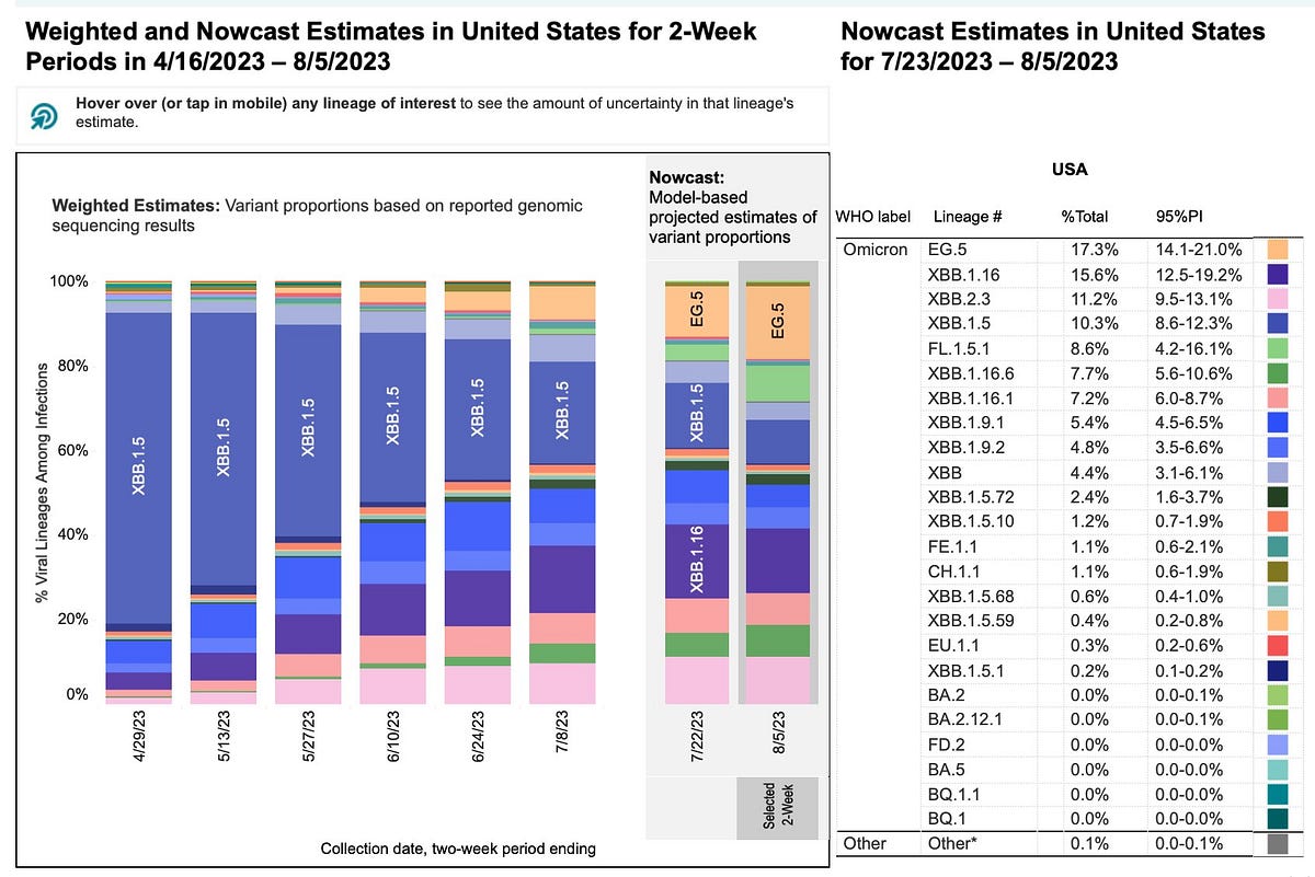 Why You Need Omicron XBB Booster to Protect Yourself from Fast-rising Omicron EG.5.1 (Eris ...