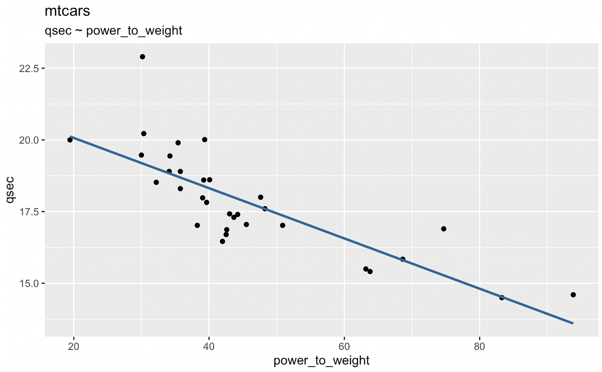 A Case Study of Regression Using mtcars: Choosing Predictors | by R Train Data | Medium