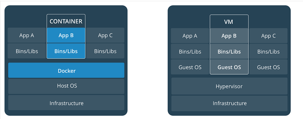 Docker Containers vs Virtual Machines | by Shaoliang Jia | Medium