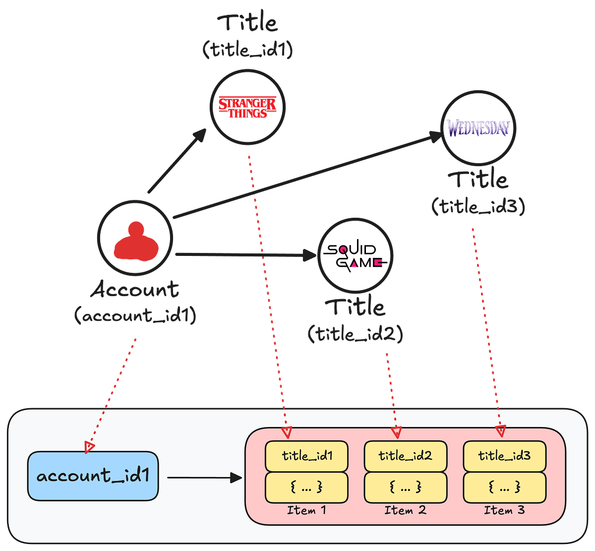 How and Why Netflix Built a Real-Time Distributed Graph: Part 2 — Building a Scalable Storage ...
