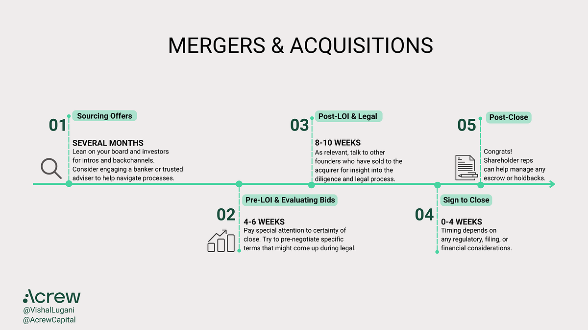 For founders considering selling their company: key factors & a ...
