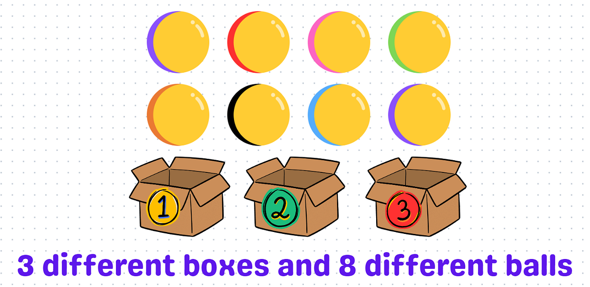 How Many Ways To Put Them If No Empty Boxes Are Allowed? | by BL ...