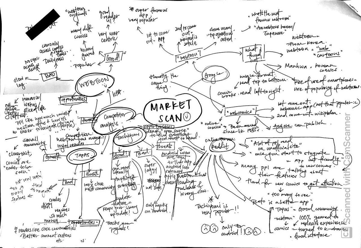 Market scan/Competitor Analysis. “Going into research without knowing ...