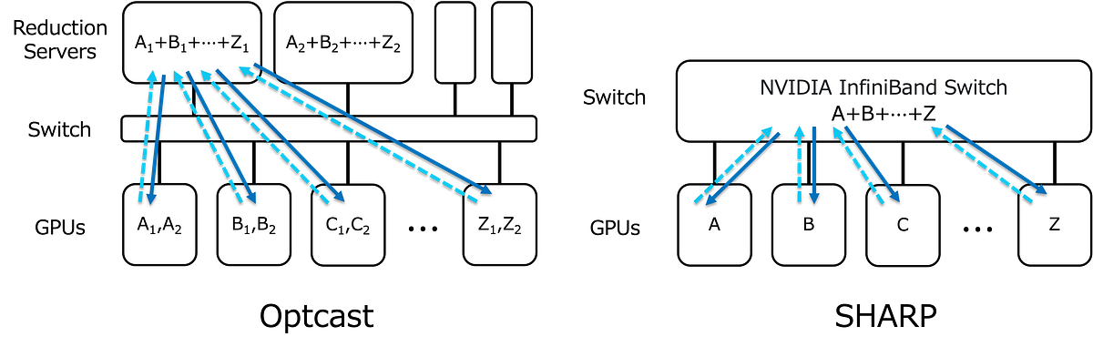 Optcast: Open-Source In-Network Aggregation for Distributed Deep Learning | by Nariaki Tateiwa ...