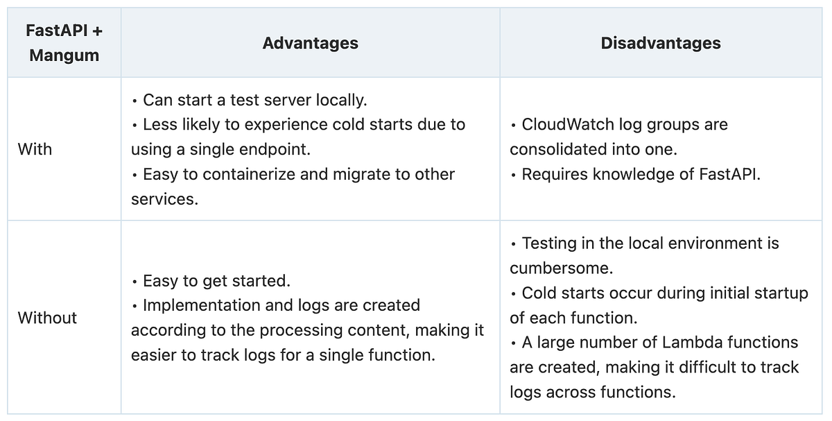 Implementing Serverless APIs with FastAPI and Mangum: A Comprehensive Guide | by Hayata Yamamoto ...