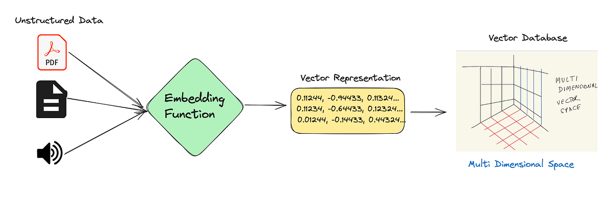 Understanding Vector Databases [ A Brief Primer] | by Vaibhav Pandey ...