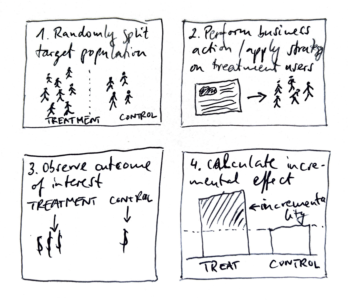 Incrementality in Game Analytics: Beyond AB Tests, on to Bandits and ...