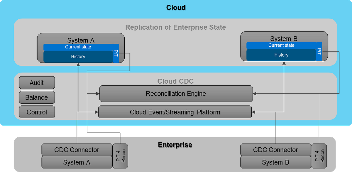 Replication of Enterprise Digital State — or why you need REDS for Data ...