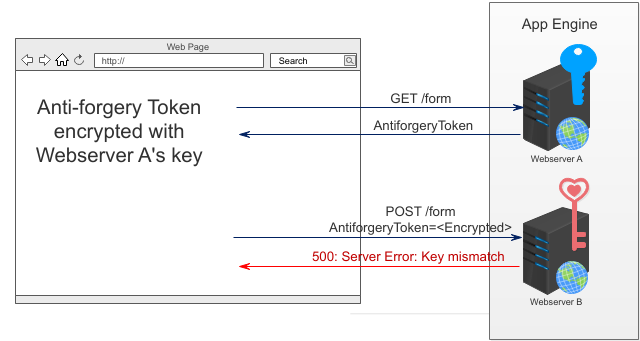 The antiforgery token could not be decrypted — Running ASP.NET core on Google Cloud. | by ...