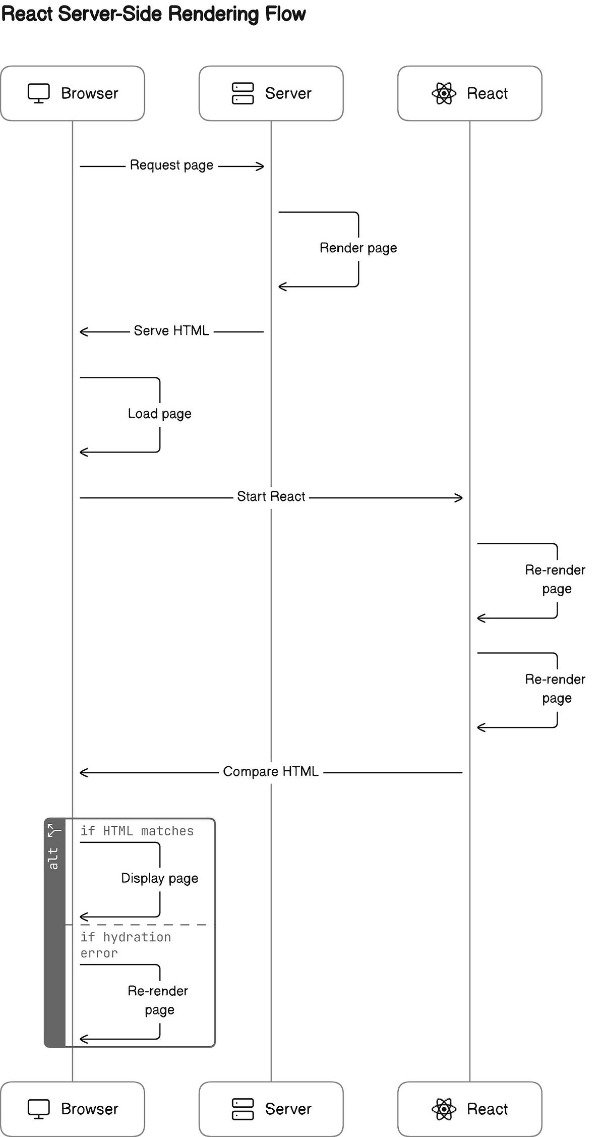 Hydration Error di Next.js & Cara Mengatasinya | by Rafli Dewanto | Medium