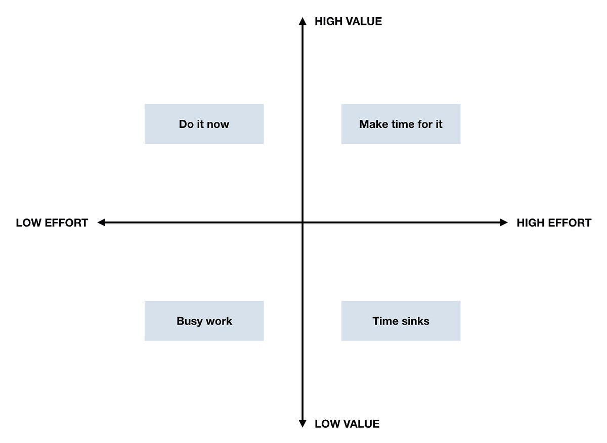 Getting your product priorities right | by Chris How | UX Collective