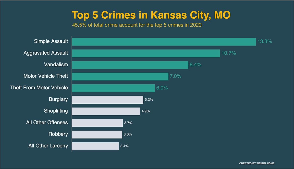 Case Study: Kansas City Crime EDA | by Tenzin Jigme | Medium