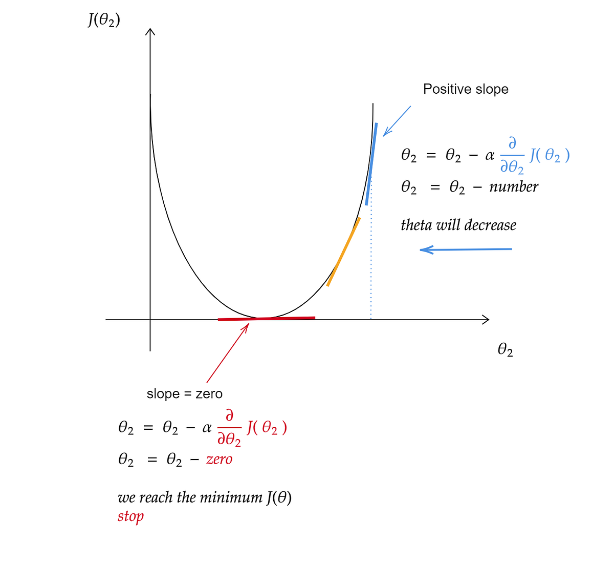 Machine learning: Cost function and Gradient Descent For Linear ...