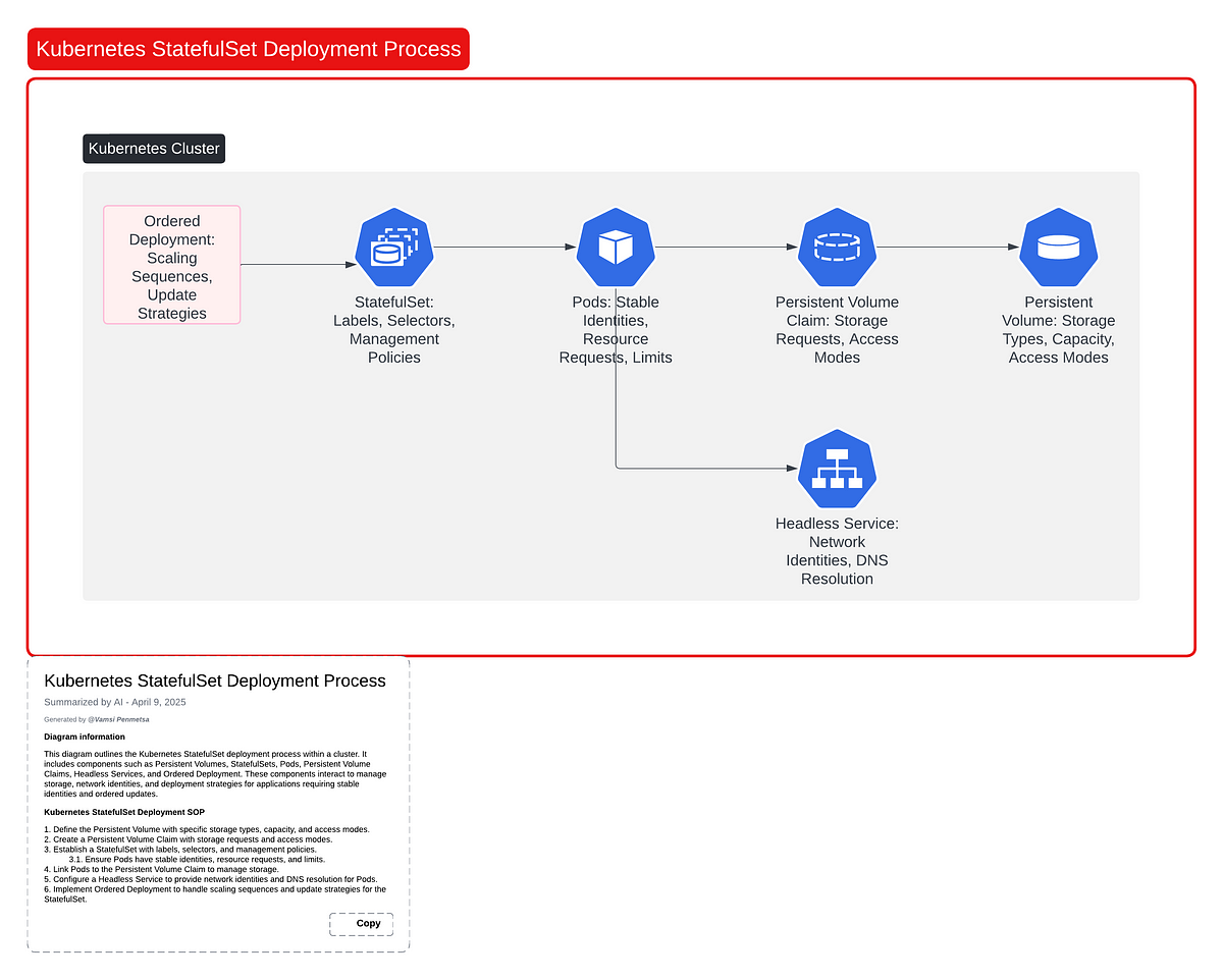 Statefulsets In Kubernetes Managing Stateful Applications Itversity