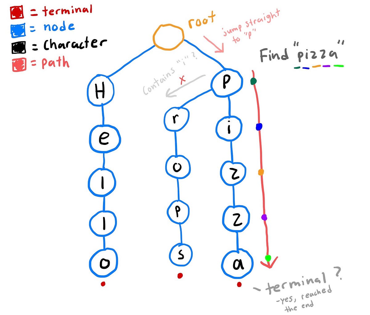 Trie Tree Meets React. Most software engineers encounter the… | by Alex ...