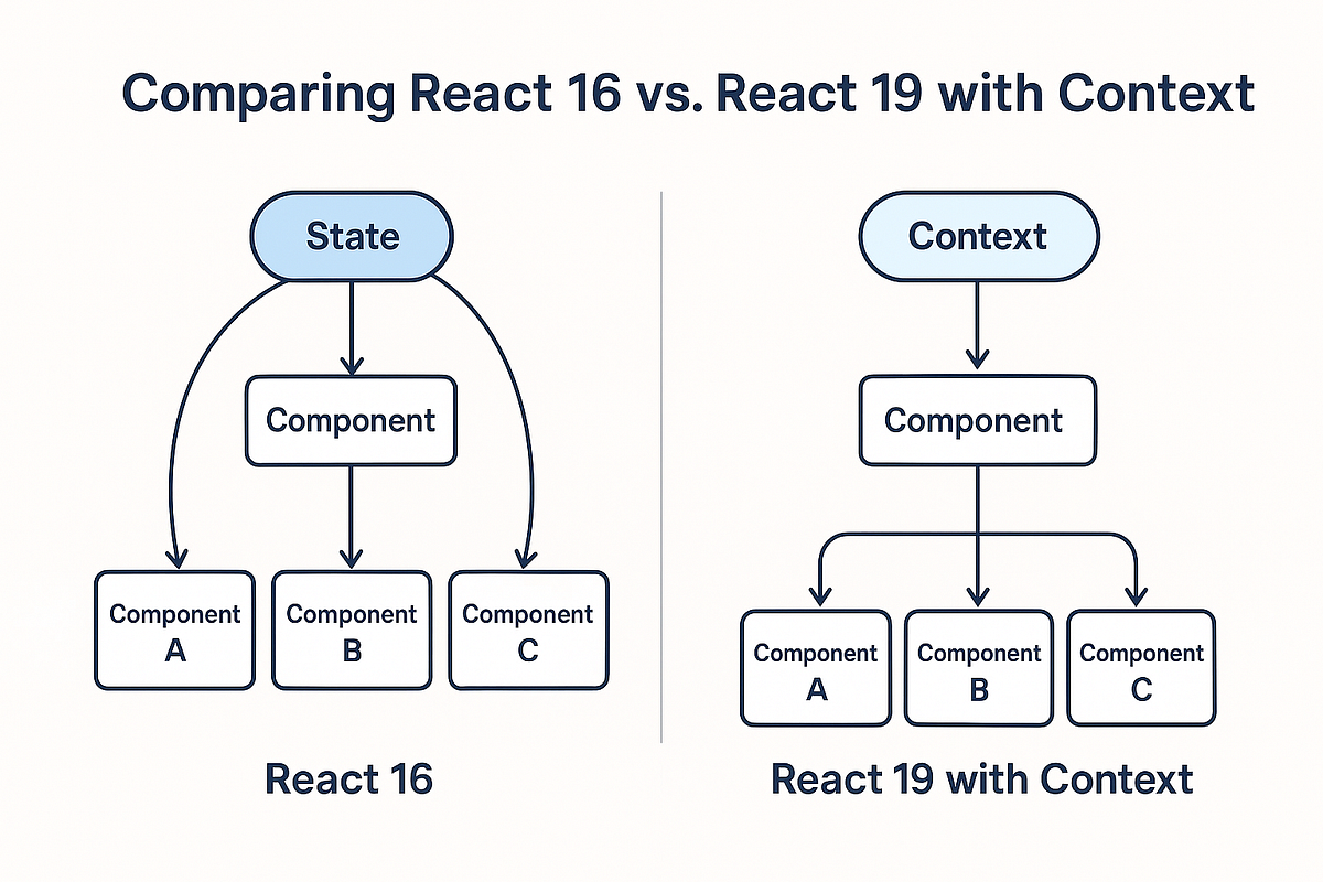Migrating a Legacy React 16 App to React 19: Challenges, Learnings, and Building a GitHub ...