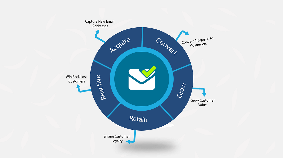 Know about the 8 Types of Inboxes of your Subscribers | by Ankit ...