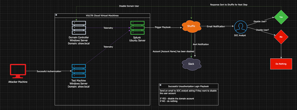SOC Project: Active Directory with Splunk, Shuffle, and Slack ...