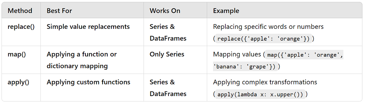Understanding replace() in Pandas Series | by Amit Yadav | Medium